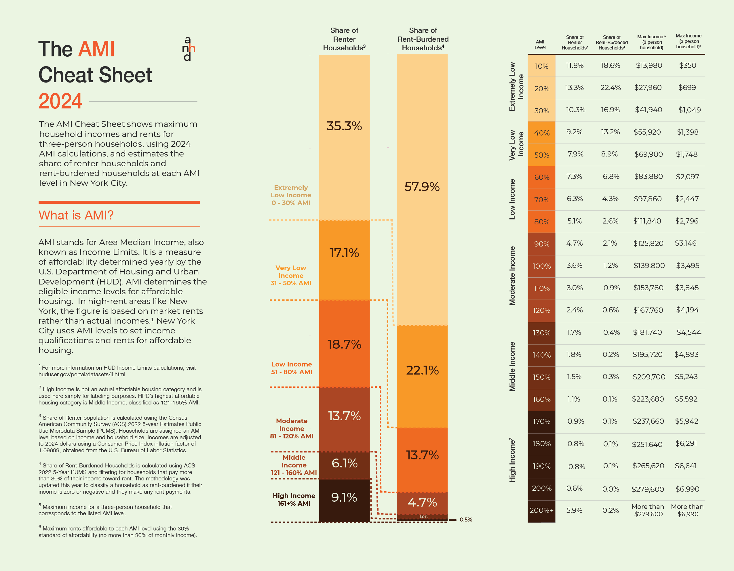 2024 AMI Cheat Sheet | Association for Neighborhood and Housing Development